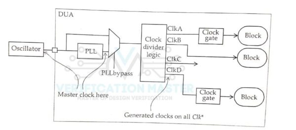Generated Clock and Virtual Clock - VLSI Master