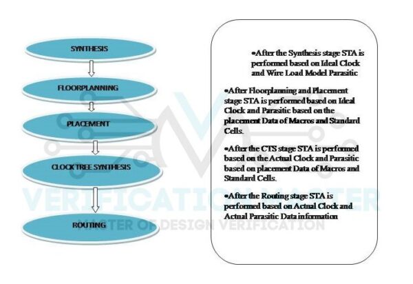 Stages of STA - VLSI Master